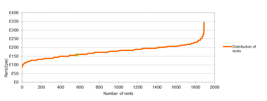 View List of Rents information for Birmingham : DirectGov - LHA Rates