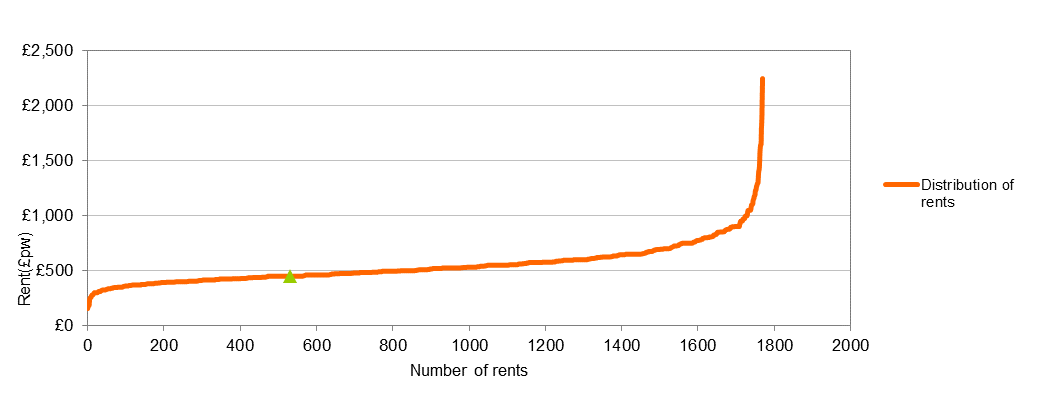 Central London BRMA : DirectGov - LHA Rates
