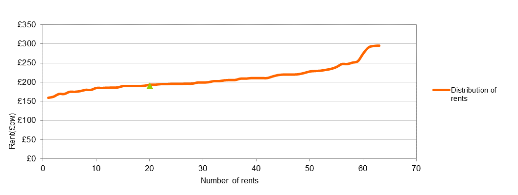 Central London BRMA : DirectGov - LHA Rates